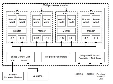 Arm Trustzone白皮书部分阅读 Ppddcsz 博客园