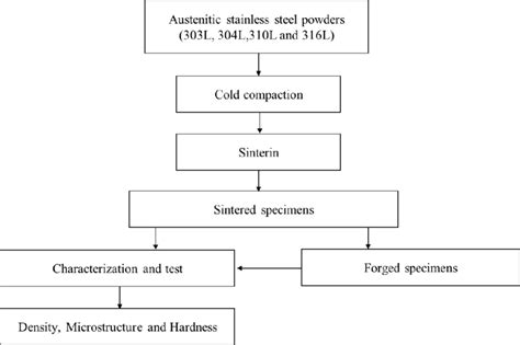 Flowchart Showing Experimental Works Download Scientific Diagram