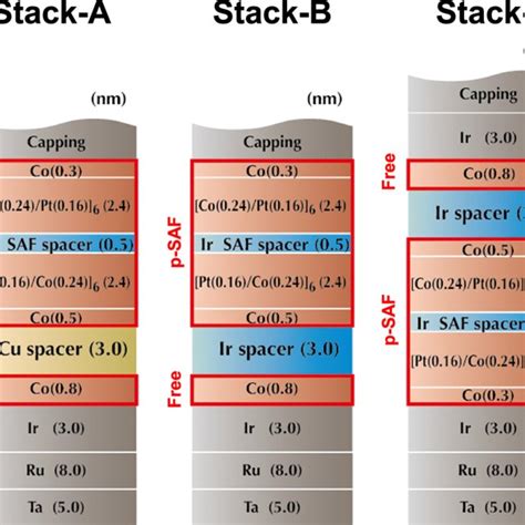Film Structure Stack Of 3 Types Of P Gmr Elements With P Saf