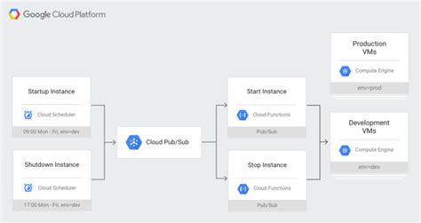 Sakananote Gcp 透過 Cloud Scheduler Pubsub 與cloud Function 定時開關機小記