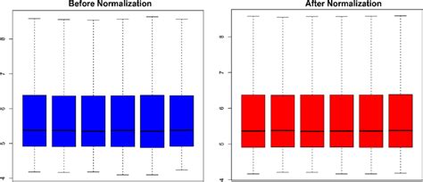 Comparison Of Expression Value Between Before Normalization And After