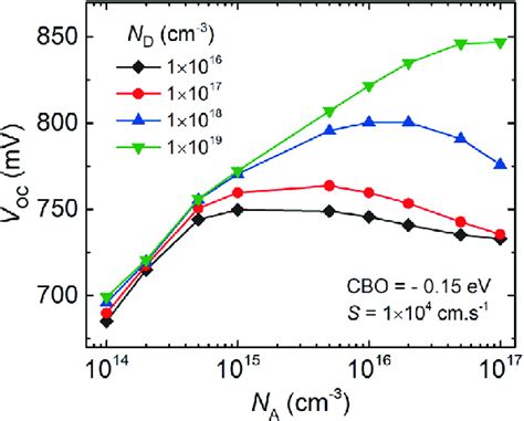 V Oc Vs Acceptor Concentration N A Of The Cdte Layer For Varying