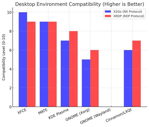 X2go Vs Xrdp Which One To Choose Lets Compare In Terms Of