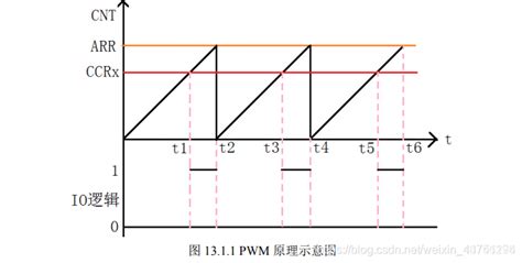 pwm电机调速的原理介绍与代码实现 pwm调速 csdn博客