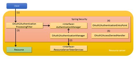 9 10 oauth — terasoluna server framework for java 5 x development