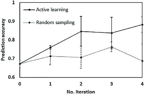 Prediction Accuracy At Different Iterations Using Active Learning And