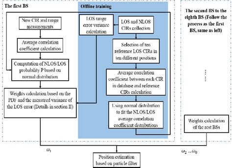 Figure 1 From Nlos Identification And Mitigation Based On Cir With