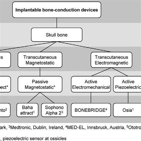 Systematic Of Currently Available Bone Conduction Devices And Active Download Scientific
