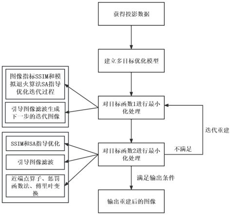 基于图像质量评价标准的有限角c型臂ct多目标优化图像重建方法