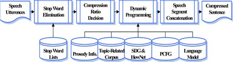 Framework Of Speech Sentence Compression Download Scientific Diagram