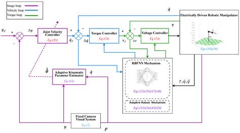 Mathematics Free Full Text Adaptive Visual Control For Robotic Manipulators With
