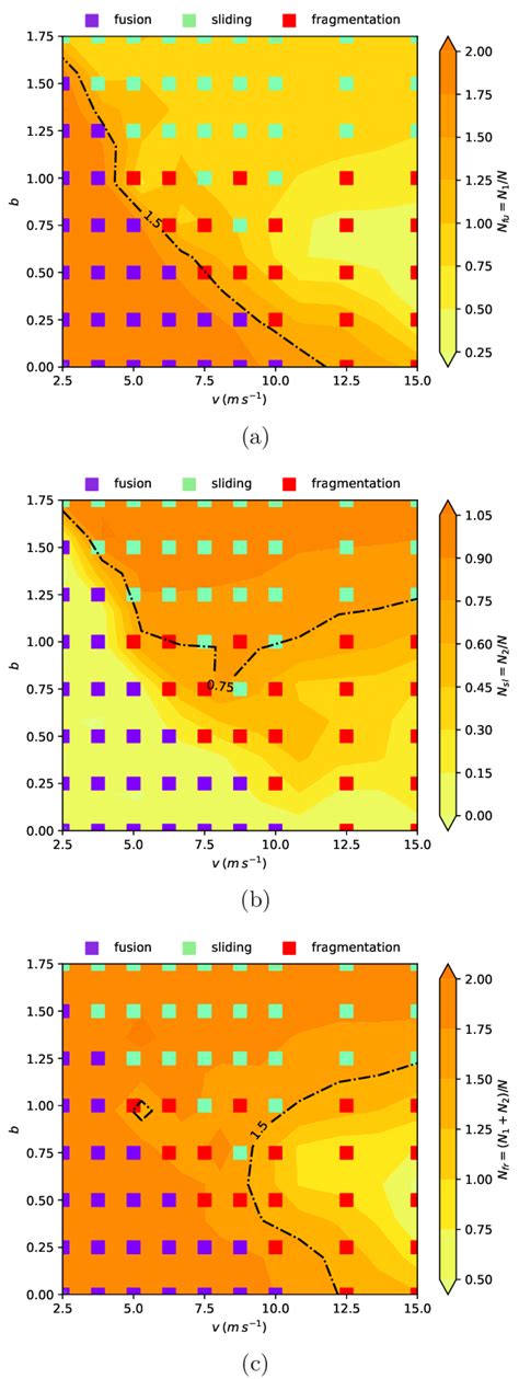 classification of the collisions occurring with impact parameter b and
