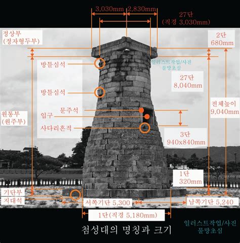 경주 여행 가볼 만한 곳 첨성대 명칭과 크기 네이버 블로그