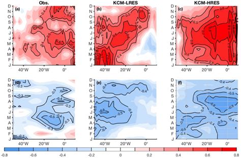 Longitude Time Section Of The Anomaly Correlation Coefficient Between Download Scientific