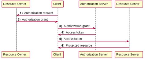 ForgeRock Access Management OAuth Guide AM As The Authorization Server