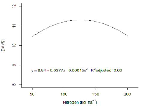 Dry Matter Content In Response To Nitrogen Applications Download