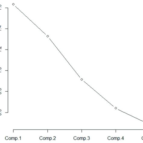 Eigenvalues Of The Correlation Matrix R µ Download Scientific Diagram