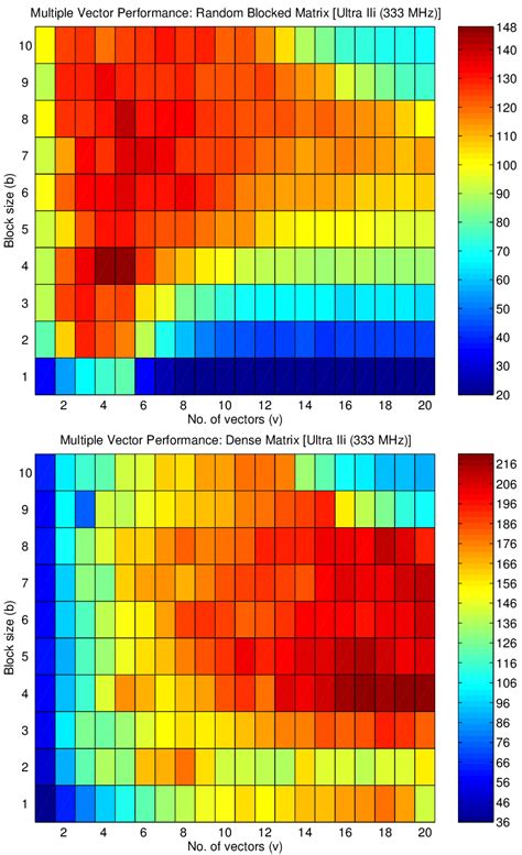 Register Blocked Multiple Vector Performance On An Ultrasparc Iii