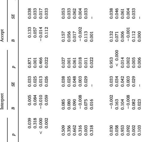 Regression Coefficients Standard Errors And P Values For Hierarchical Download Scientific