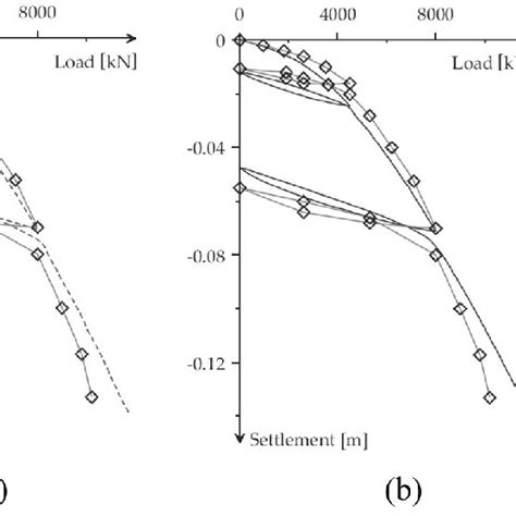 Load Displacement Curve Under An Experimental Spread Footing Of 3 9 3 M