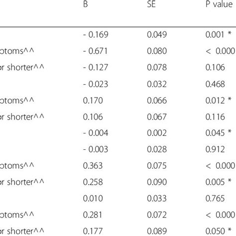 Generalized Linear Mixed Model Details Download Table
