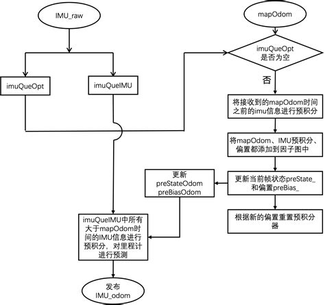 Lio Sam代码流程详解lio Sam Csdn博客