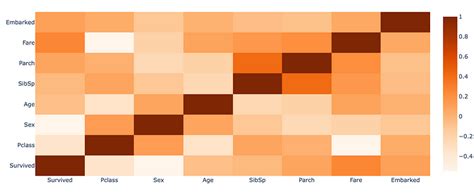 How To Create Heatmap With Plotly For Data Analysis
