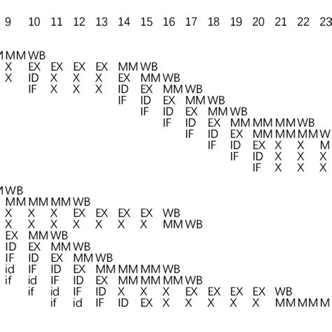 Pipeline Timing Of Traditional Risc Architecture And Dae Architecture Download Scientific