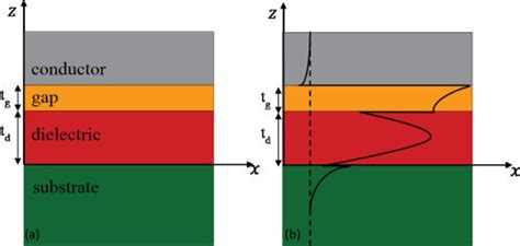 a schematic view of the conductor gap dielectric substrate cgds