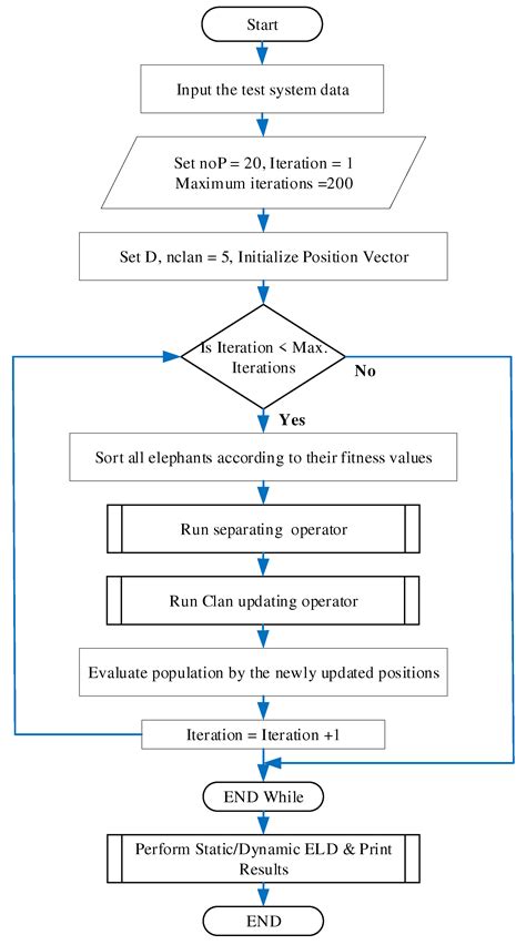 Constrained Static/Dynamic Economic Emission Load Dispatch Using ...