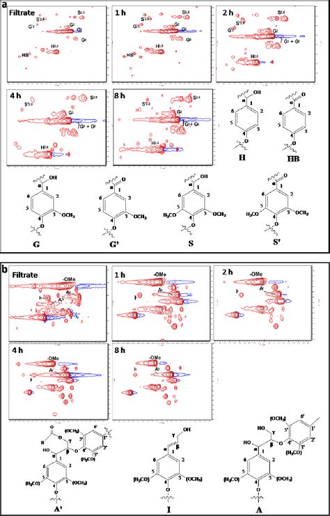 Figure 6 From Selective Conversion Of Lignin In Corncob Residue To Monophenols With High Yield