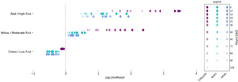 Comparison Of Log Likelihood Ratios At Various Hours Before Event The Download Scientific