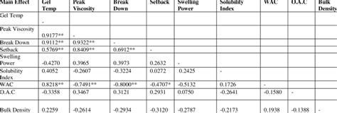 Correlation Coefficient Between The Functional Properties And The Download Table