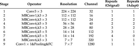 g efficientnet model structure download scientific diagram
