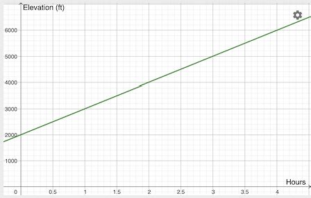 Finding The Initial Amount Rate Of Change Given A Graph For A Linear Function Practice Math