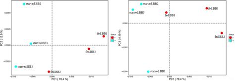 Principal Coordinates Analysis Pcoa Using Weighted Unifrac Distances