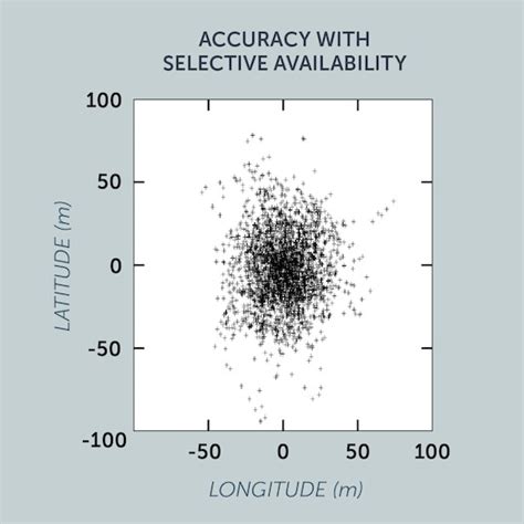 Gps Accuracy With Selective Availability Time And Navigation