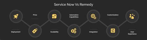 Servicenow Vs Remedy Which Itsm To Choose
