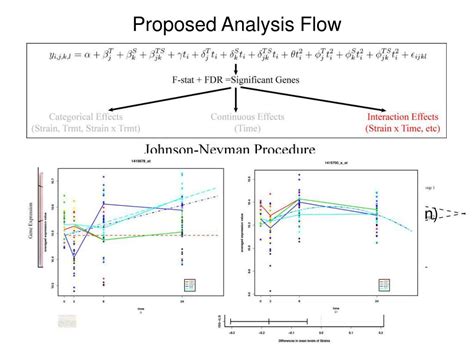 Ppt Analysis Of Time Course Microarray Data Using The Ancova Framework Powerpoint Presentation