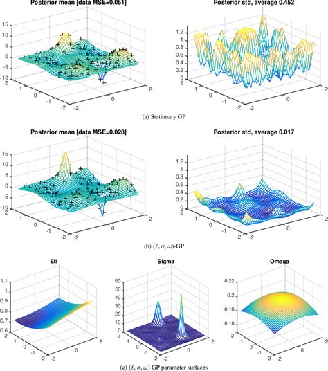 Non Stationary Gaussian Process Regression With Hamiltonian Monte Carlo
