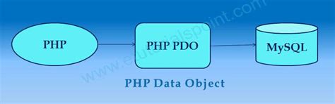Temas De MySQL Consultar Datos MySQL Mediante PDO Ejemplos
