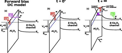 Gate Leakage Modeling In Lateral β Ga2o3 Mosfets With Al2o3 Gate Dielectric Applied Physics