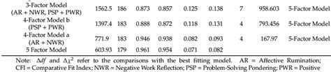 Fit Indices And χ 2 Difference Test Among Alternative Measurement