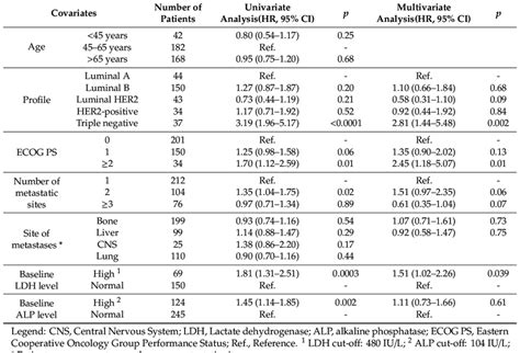 Baseline Prognostic Factors For Pfs According To Univariate And