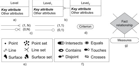 Notations For Our Multidimensional Model A One Level Dimension B Download Scientific Diagram