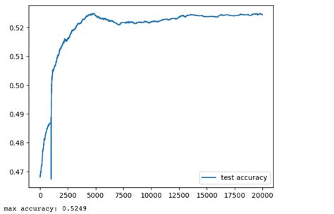 Self Supervised Learning Using Projection Heads Towards Data Science