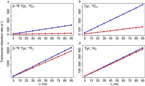 Calculated Transverse Relaxation Rates R2 As A Function Of Rotational Download Scientific