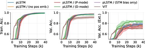 Plstm Parallelizable Linear Source Transition Mark Networks Ai Research Paper Details