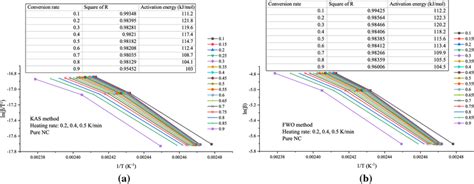 Kinetics Fitting Results Of Pure Nc By A Kas Method And B Fwo Method