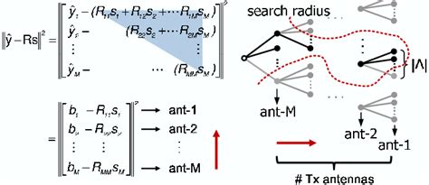 The Matrix Structure And The Concept Of Sphere Decoding Unlikely Nodes Download Scientific